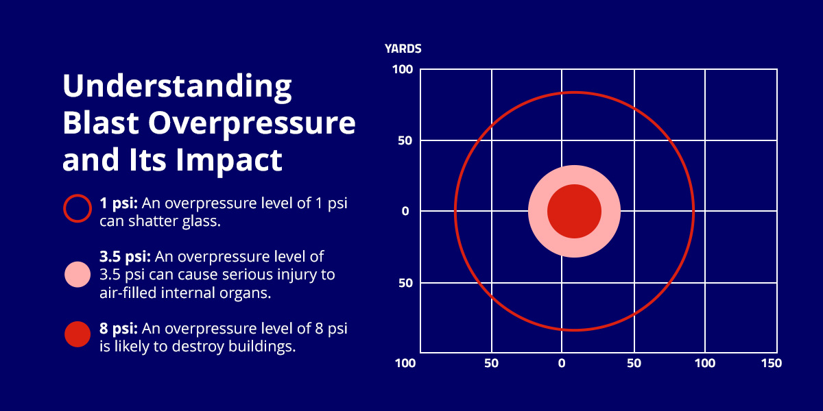 Understanding Blast Pressure Ratings | TM International
